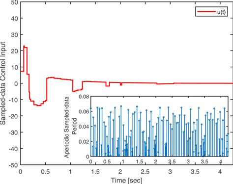 Aperiodic Sampled‐data Control And Aperiodic Sampled‐data Period Download Scientific Diagram