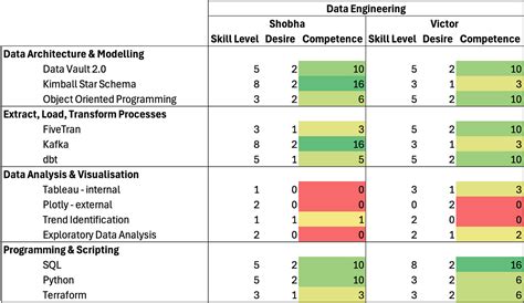 Implementing A Skills Matrix Across Data Teams By Andy Sawyer Medium
