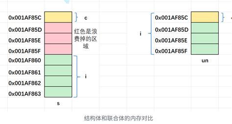 详解自定义类型：枚举与联合体！