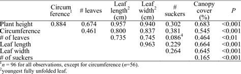 Correlation Coefficients And Significances Between Canopy Cover And Download Table