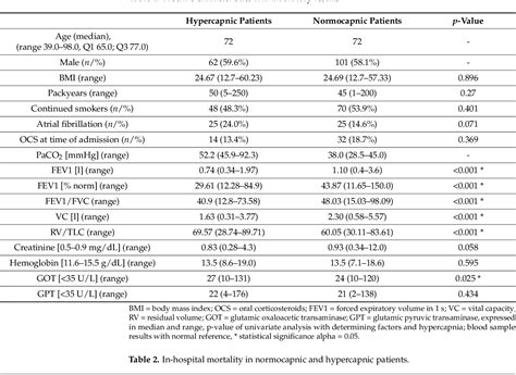 Table 1 From Hypercapnic Failure In Acute Exacerbated Copd Patients