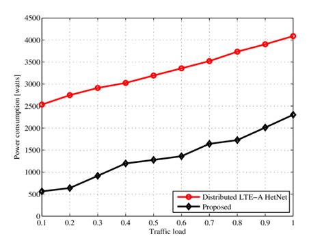 Power Consumption Versus Traffic Load Download Scientific Diagram