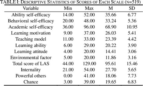 Table I From The Relationship Between Locus Of Control And Academic Adaptability Among College