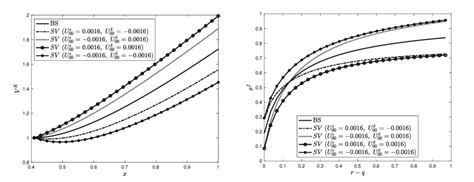 Russian Option Prices And Free Boundaries Under The Black Scholes Bs Download Scientific