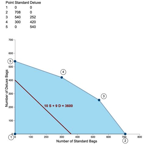 Solved 1 Formulate The Problem Develop The Equations Chegg Com