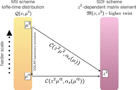 figure 1 from evolution of parton distribution functions in the short distance factorization