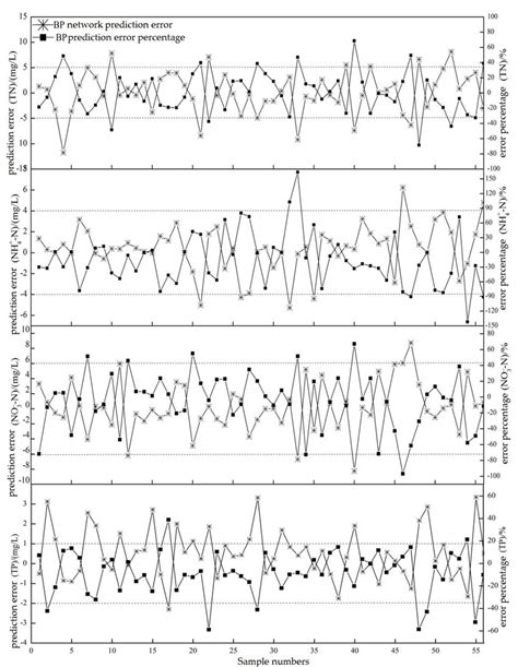 prediction error and the percentage prediction error of the bp network