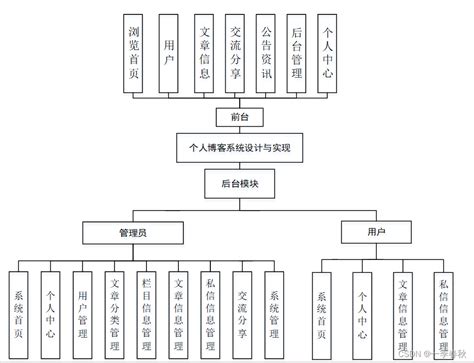 基于springbootvue个人博客系统的设计与实现基于springbootvue的csdn博客设计与实现 Csdn博客