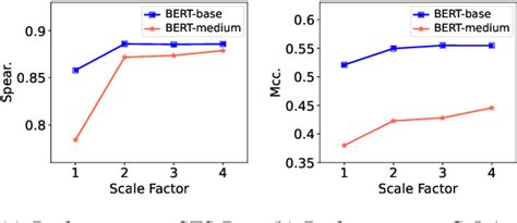 Figure 2 From Small Pre Trained Language Models Can Be Fine Tuned As Large Models Via Over
