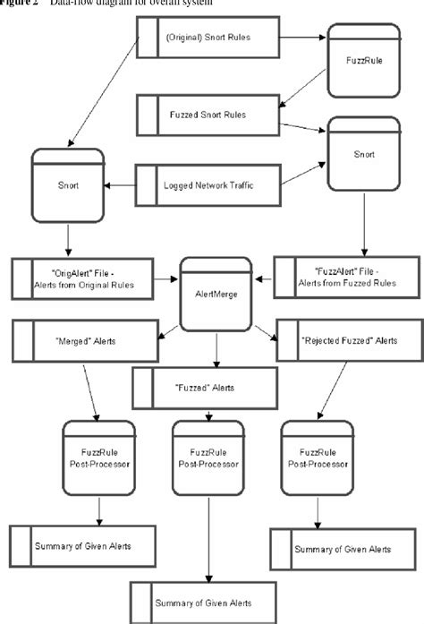 Figure From Rule Generalisation In Intrusion Detection Systems Using SNORT Semantic Scholar