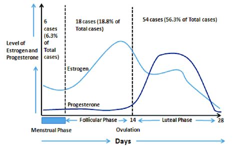 Estrogen And Progesterone Relationship Between Different Level Of