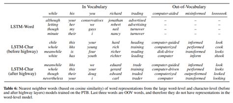 Character Aware Neural Language Models 2015 Aka Character Cnn