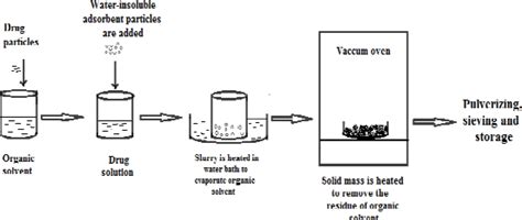 Figure 2 From Solubility Enhancement By Solvent Deposition Technique
