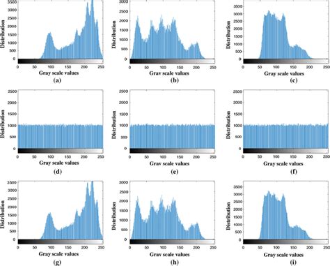 Histogram Plots Of “lena” Image Ac Original R G B Images