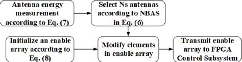 Figure 5 From Design Of Reconfigurable Sdr Platform For Antenna Selection Aided Mimo