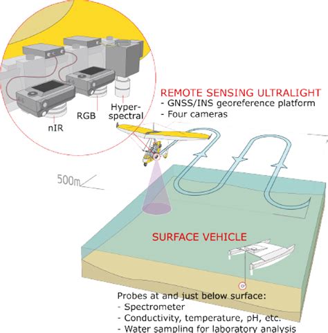 Concurrent Airborne And Surface Data Acquisition Download Scientific Diagram