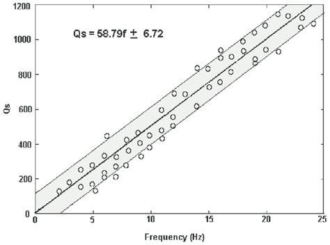 Regression Analysis For The Q Factor Estimation From The Direct S Wave Download Scientific