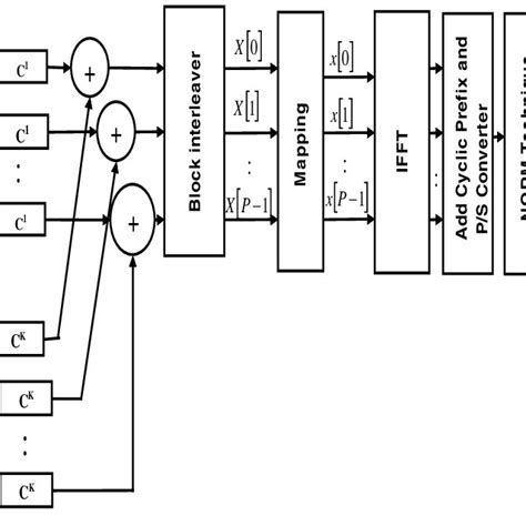 Mc Cdma Transmitter With Norm Technique Download Scientific Diagram