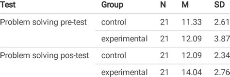 Combined Covariance Test Or Repeated Measures Glmrm For The Second Download Scientific