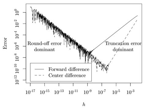 神经翻译笔记3扩展b 自动微分algorithmic Differentiation Csdn博客