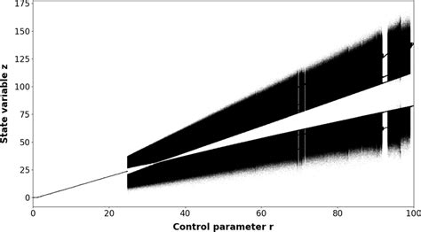 Bifurcation Diagram Of The Lorenz System 9 Download Scientific Diagram