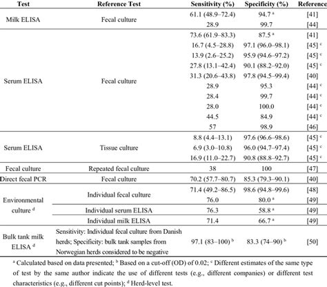 Sensitivity And Specificity Of Diagnostic Tests For Jd Download Table