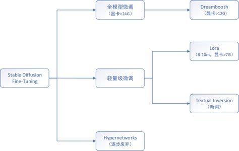 【aigc系列】stable Diffusion 小白快速入门课程大纲