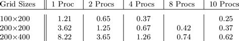 execution time in sec of 100 iterations for the jacobi algorithm