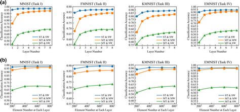 The Performance Of Four Wavelength D²nns For Four Task Classification