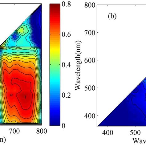 Contour Maps For Coefficients Of Determination R 2 Between Paddy