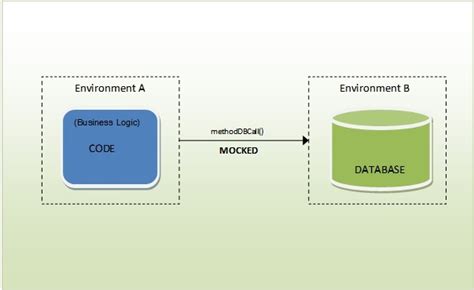 Junit Testing Using Easymock