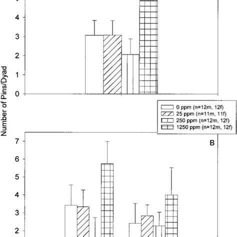 Mean Number Of Pins Sem Per Same Sex Sibling Dyad One Male Pair And