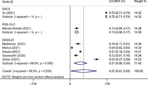 Subgroup Analysis Based On Assessment Tools For Estimating Stress Symptom Download Scientific