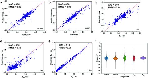 The 5 Cv Results For The Sli Gnn Model Property Model Versus The Download Scientific Diagram