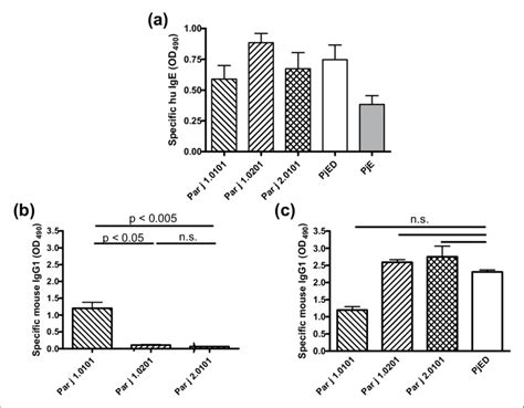 A Human Ige Reactivity To The Two Recombinant Isoforms Of Parj1 The