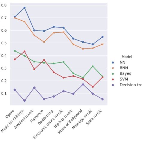 Mean Average Precision Ap By Genre For All Models This Graph Shows