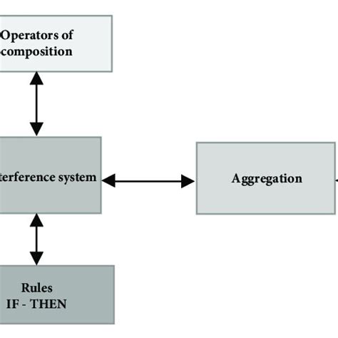 fuzzy inference scheme download scientific diagram