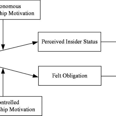 The Moderating Role Of Controlled Relationship Motivation On The Download Scientific Diagram