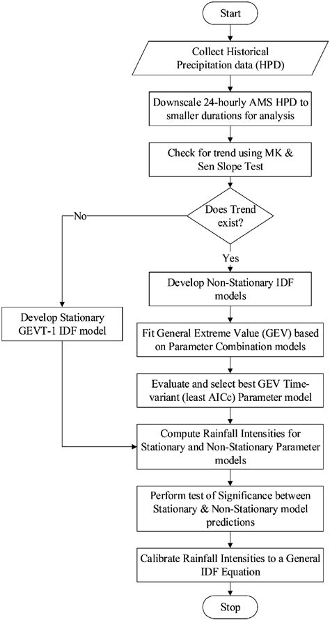 Flow Chart For Development Of 24 Hourly Rainfall Non Stationary Idf Models Download