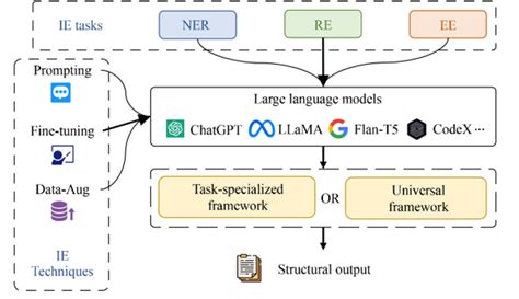 202501 论文研读 Large Language Models For Generative Information Extraction
