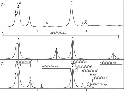 Experimental Partial Electron Yield Spectrum Mimicing The Absorption Download Scientific