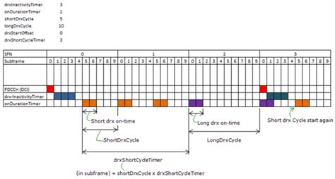 Drx Discontinuous Reception In Lte Techlteworld