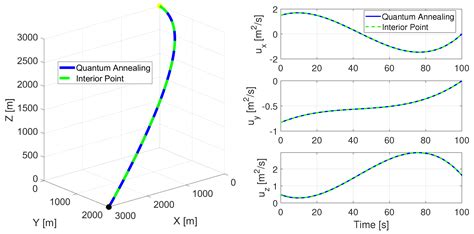 Cutting Edge Trajectory Optimization Through Quantum Annealing