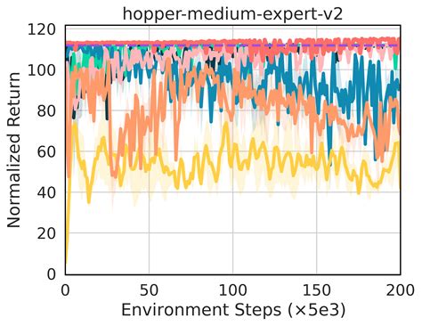 Uni O4 Unifying Online And Offline Deep Reinforcement Learning With Multi Step On Policy