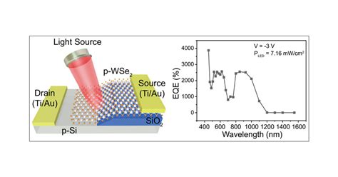 Photoelectric Characteristics Of Isotype Heterostructure P Wse2p Si