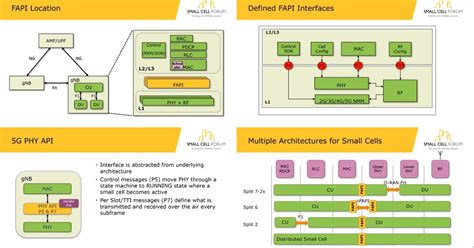 Telecoms Infrastructure Blog Small Cell Forum Releases 5g Fapi Api
