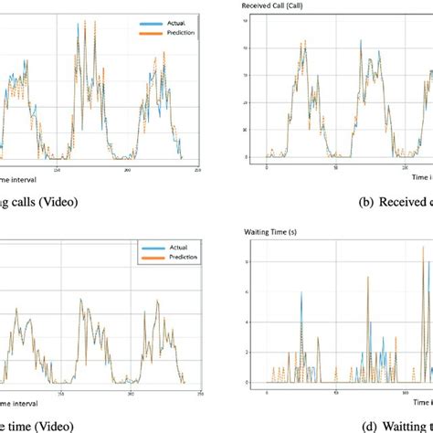 Comparison Between The Actual And Predicted Call Center Traffic Values