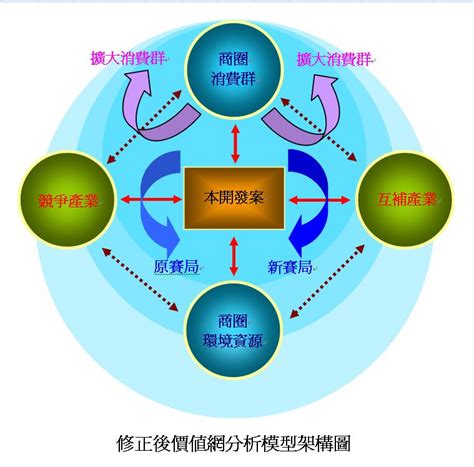 如何利用價值網（value Net）修正模型分析商圈產業競合 大家之good Partner