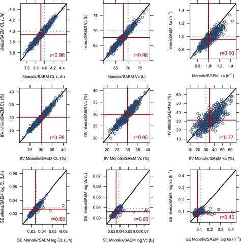 Sparse‐data Analysis Results For Nlmixrstochastic Approximation