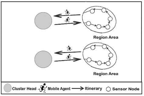 Ma Itinerary Planning Technique For Wsns Download Scientific Diagram